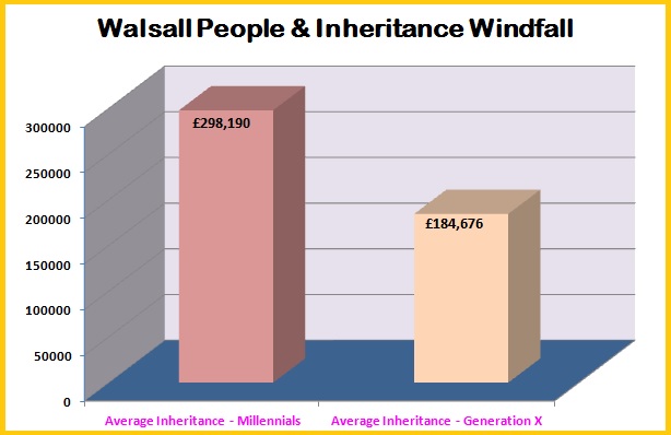 Walsall Millennials set to inherit the Earth!! | Walsall Property Blog